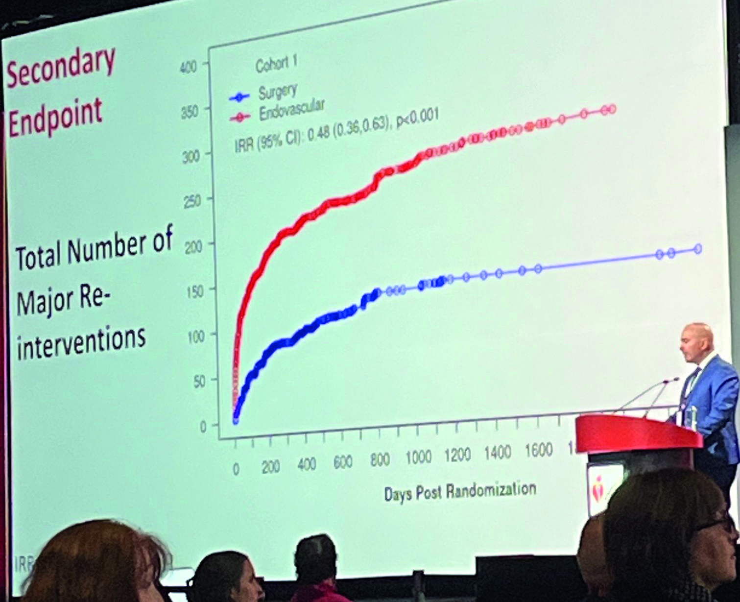 BEST-CLI: A year down the road - Vascular Specialist